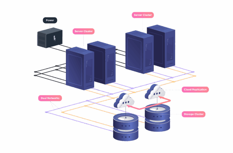 Data Migration & Management - Geo, Zone, Local - Codingtron